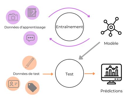 Comprendre Les Bases De Lentraînement Dun Modèle De Machine Learning