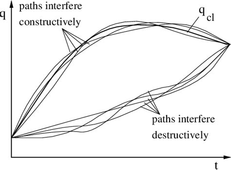 Figure 1 From Path Integral Methods And Applications Semantic Scholar