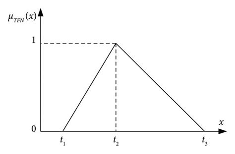 The Membership Function Of Triangular Fuzzy Number Download Scientific Diagram