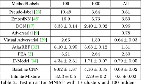 infinite variational autoencoder for semi supervised learning