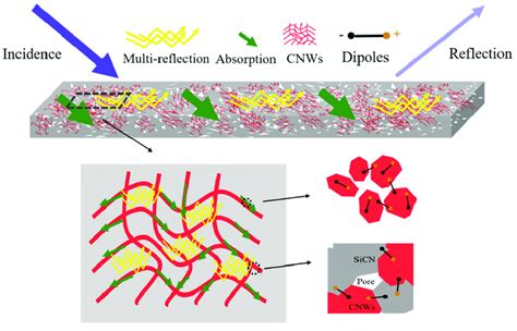 Schematic Illustration Of The Interaction Of Electromagnetic Wave With Download Scientific