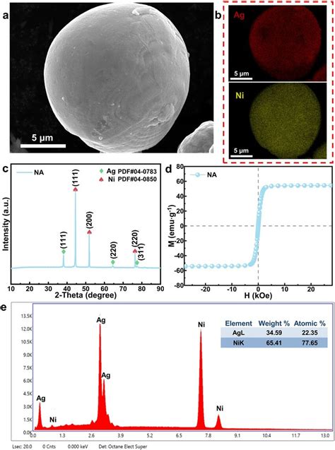 Fig S3 A Sem B Eds C Xrd Dvsm And E Eds Of Na Download Scientific Diagram