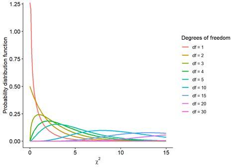 52 The Chi Square Distribution Research Process For Music Psychologists