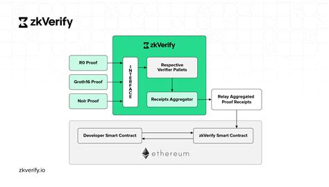 Core Architecture Zkverify Documentation