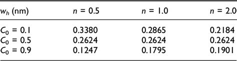 Table 2 From The Deflection Platform Phenomenon Of Functionally Graded