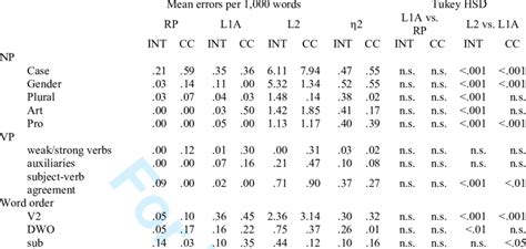Accuracy On Morphological And Syntactic Features In Two Spontaneous Download Table