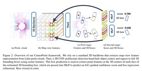 Center Based 3d Object Detection And Tracking Araxiv 202006 Cvpr2021