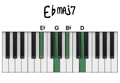 Major 7th Chords For Piano A Complete Guide Piano With Jonny