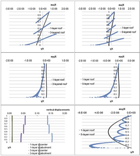 Indicative Numerical Results Of Stresses And Displacements For Download Scientific Diagram