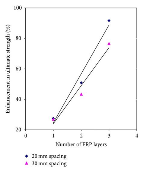 correlation between enhancement in ultimate strength and number of cfrp