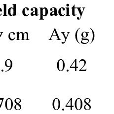 Yield And Ultimate Values From Capacity Curve Download Table
