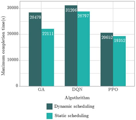 A Reinforcement Learning‐based Agv Scheduling For Automated Container
