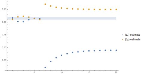 Sequences And Series Extrapolating A Limit From Finite Numerical Data