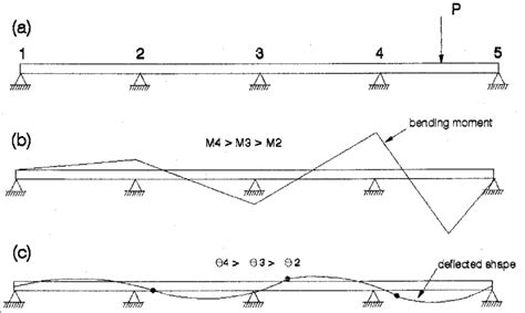 Continuous Beam Reaction Calculator The Best Picture Of Beam