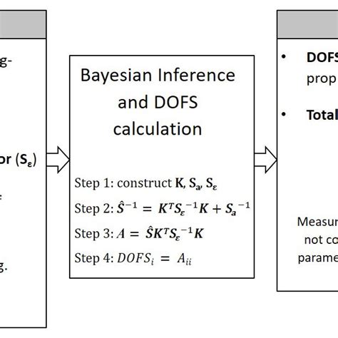 a schematic overview of the implementation of the bayesian information