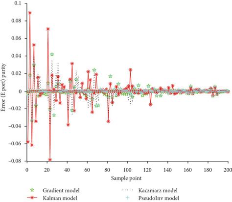 Effluent Purity Prediction Error In The E Port Download Scientific