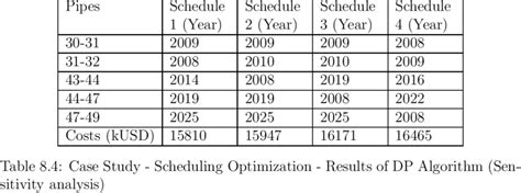 3 Case Study Scheduling Optimization Results Of Dp And Heuristics