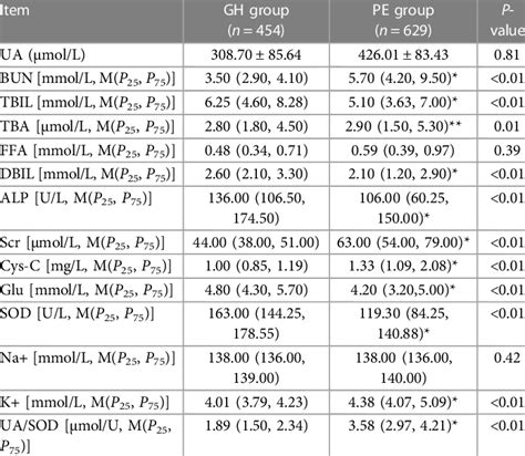 comparison of laboratory indicators between gh group and pe group