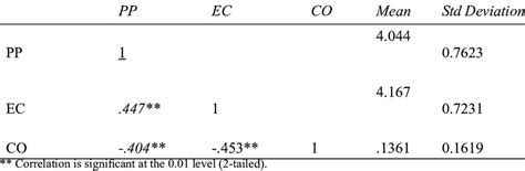 Means Standard Deviations And Correlations Of The Constructs