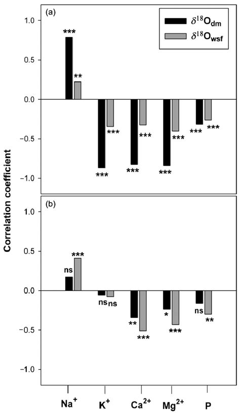 Correlation Coefficients Of The Relationships Across All Treatments And