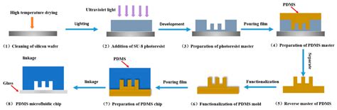 Microorganisms Free Full Text Microfluidic Based Approaches For Foodborne Pathogen Detection