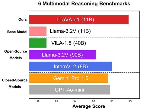 Vision AI Competition Heats Up: New LLaVA-o1 Model Outperforms GPT-4o Mini and Google Gemini ...