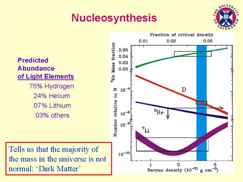 Nucleosynthesis