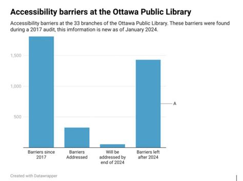 City Very Slowly And Steadily Winning Accessibility Race For Ottawa