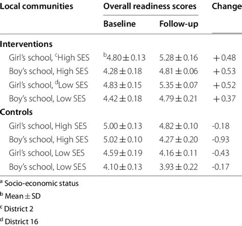 Overall Readiness Scores Of Interventions And Controls At Baseline And