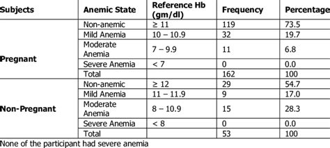 Classification Of Study Participants On Their Anemic Status Download