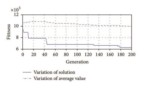 diagram of number 3 times of performance tracings of the genetic