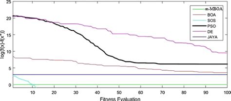 Convergence Graph For Ackley Function Download Scientific Diagram