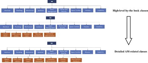 Developing A Hierarchical Work Order Model Download Scientific Diagram