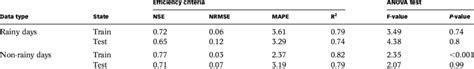 Efficiency Criteria And Two Way Anova Test Of Svm Method In Train And