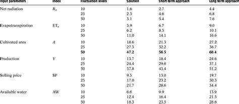 Sensitivity Analysis Of Ewf Download Scientific Diagram