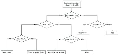 Decision Tree For Identifying Rice Fields Download Scientific Diagram