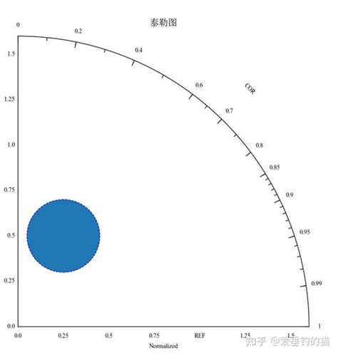 Python气象绘图笔记九泰勒图 知乎