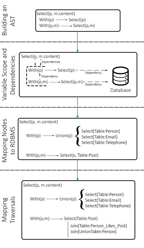 Opencypher To Sql Conversion Steps Download Scientific Diagram