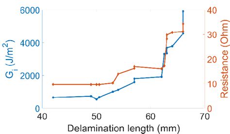 Mode I Interlaminar Fracture Toughness And Electrical Resistance