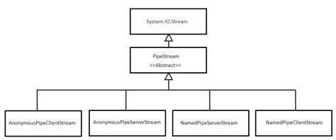 Muhammad Shujaat Siddiqi Wpf Messaging Using Windows Pipes Protocol