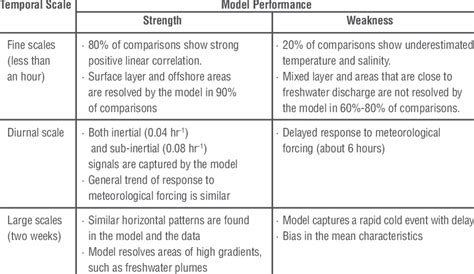 summary of the model data comparison download table