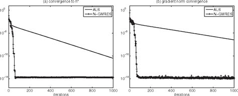 Figure 12 From A Nonlinear Gmres Optimization Algorithm For Canonical