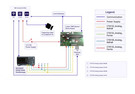 Remote Labs For Sensor Evaluation Testing Tenxer Labs