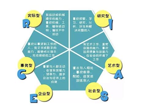职业兴趣测试：霍兰德（john Holland）
