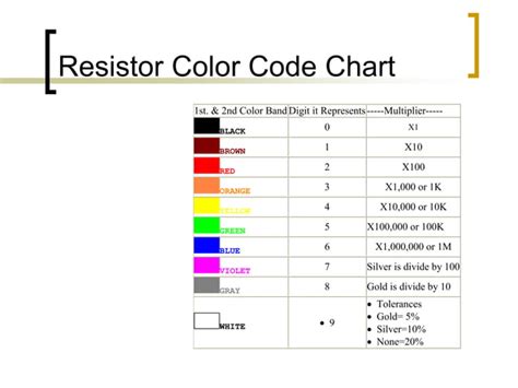 Resistor Color Code Power Point Ppt Consumer Electronics Technology Computing