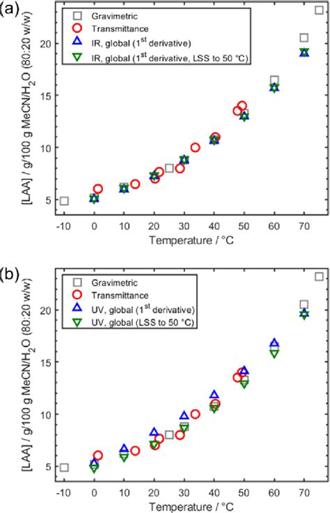 Variable Temperature Solubility Diagrams For Laa In Mecnh 2 O 8020
