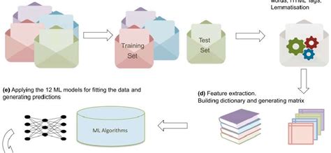 Figure 1 From Data Analysis And Seggregation Based On The Routing In