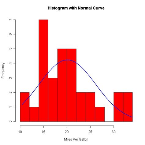 1 Example Of Histogram Source Statmethods Net Download Scientific Diagram