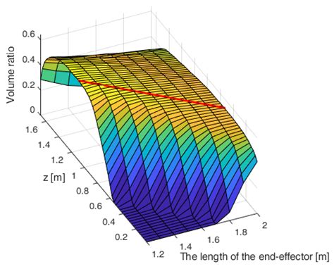 Workspace And Stiffness Analysis Of 3d Printing Cable Driven Parallel