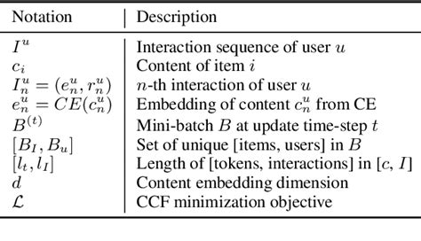Table 1 From Gram Fast Fine Tuning Of Pre Trained Language Models For Content Based